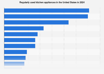 Kitchen appliance usage in the U.S. in 2024| Statista