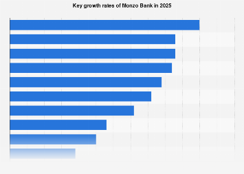 Monzo key growth rates 2025| Statista