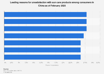 China: main complaints about sun protection products 2025| Statista