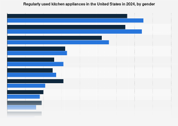 Kitchen appliance usage in the U.S. by gender 2024| Statista