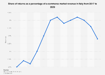 E-commerce return rate in Italy 2029| Statista