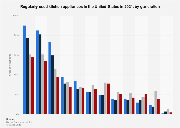 Kitchen appliance usage in the U.S. by generation 2024| Statista
