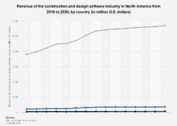 Revenue of the construction and design software industry in North ...