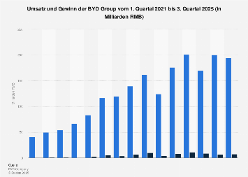BYD Group - Umsatz und Gewinn nach Quartalen 2025| Statista