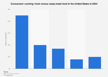 Food preparation: fresh versus ready-made U.S. 2024| Statista