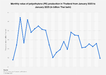 Thailand: polyethylene (PE) production value 2025| Statista