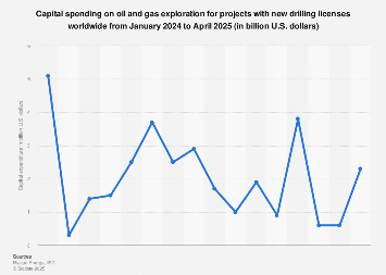 Global oil and gas exploration capex by month 2025| Statista