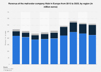 Walz mail-order revenue by region Europe 2015-2023| Statista