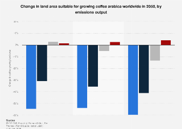 Change in coffee land suitability due to climate change| Statista