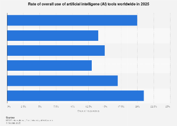 AI tools frequency of use, 2025| Statista
