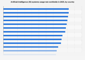 Global AI systems usage rate 2025| Statista