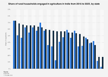 India: share of agricultural in rural household by state| Statista