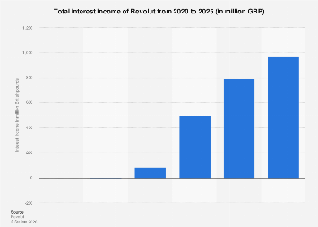 Revolut: total interest income 2025| Statista