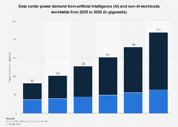 AI data center demand worldwide 2030| Statista
