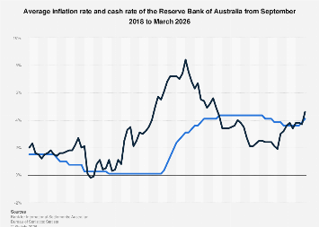 Australia: inflation and policy rate monthly 2018-2025| Statista