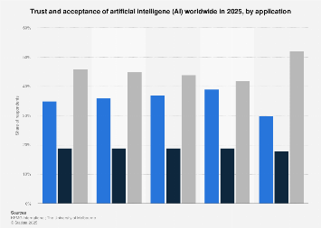 AI trust and acceptance levels 2025| Statista