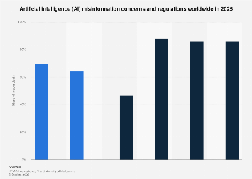 AI misinformation control 2025| Statista