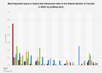 Most important issues that influenced votes by party Canada 2025| Statista