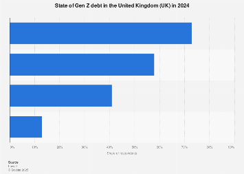 UK: Gen Z debt 2024| Statista