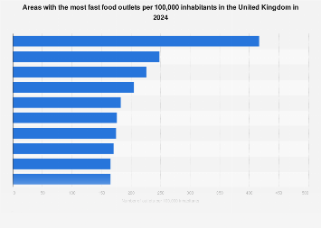 Areas with most fast food outlets UK 2024| Statista