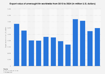 Global export value of unwrought tin| Statista