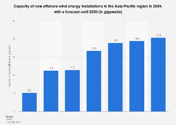 APAC: new offshore wind installation capacity 2030| Statista