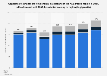 APAC: new onshore wind installation capacity by country 2030| Statista