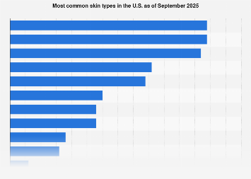 Most common skin types in the U.S. 2025| Statista