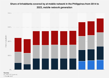 Philippines: population share with access to mobile networks by type ...