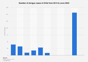 Dengue cases in Chile 2025| Statista
