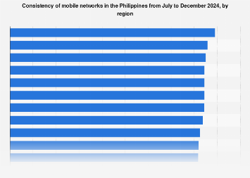 Philippines: mobile network consistency by region 2024| Statista