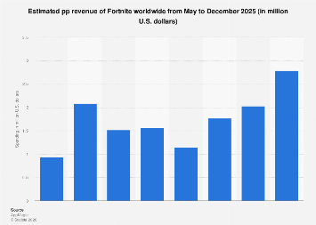 Fortnite mobile app revenue 2025| Statista