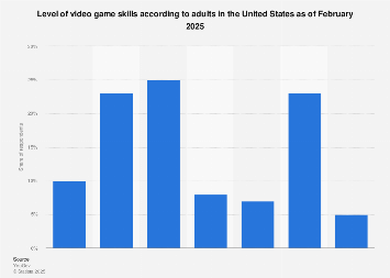 U.S. adults video game skills 2025| Statista