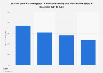 U.S. cable TV viewing time share 2024| Statista