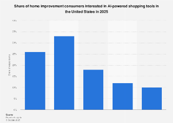 AI-powered shopping tools among DIY consumers U.S. 2025| Statista