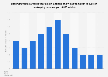Bankruptcy rates young adults England & Wales 2024| Statista