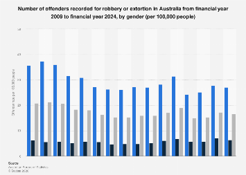 Australia: number of robbery or extortion offenders by gender 2024 ...