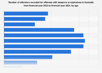 Australia: number of offenses with weapons or explosives by age 2024 ...
