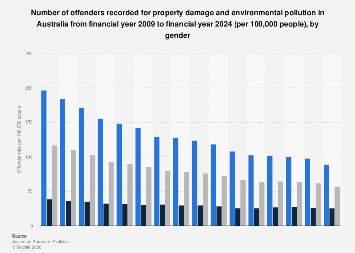 Australia: number of property damage and environmental pollution by ...