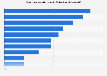 Most common skin types in Finland 2025| Statista