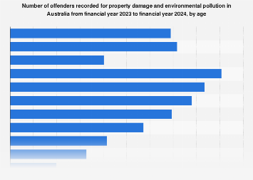 Australia: number of property damage and environmental pollution ...