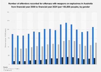Australia: number of offenses with weapons or explosives by gender 2024 ...