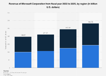 Microsoft Corporation: regional revenue 2025| Statista