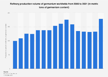 Germanium refined production volume worldwide| Statista