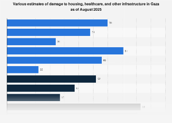 Gaza infrastructure damage estimates July 2025| Statista