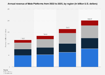 Meta Platforms annual revenue by region 2025| Statista