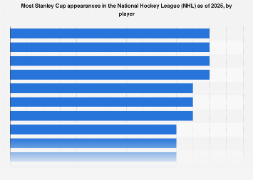 Most Stanley Cup appearances by player in the NHL| Statista