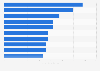 The Stanley Cup - statistics & facts | Statista
