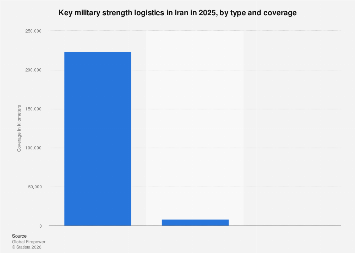 Iran: key military strength logistics by coverage 2025| Statista