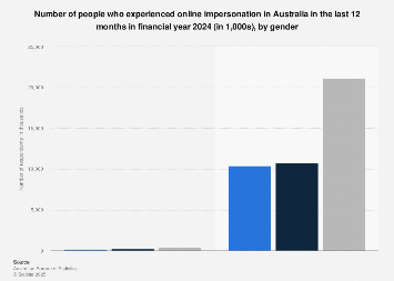 Australia: number of people having experienced online impersonation by ...